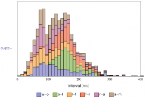 How Do YOU Type “wolfram”? Analyzing Your Typing Style Using Mathematica—Wolfram Blog