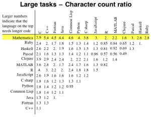 Code Length Measured in 14 Languages—Wolfram Blog
