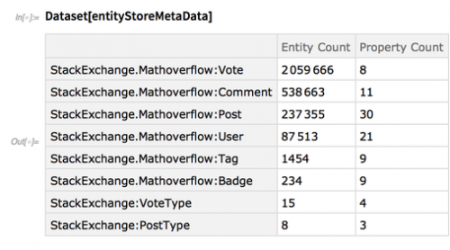 The Data Science of MathOverflow—Wolfram Blog