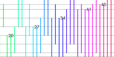 Hitting All the Marks: Exploring New Bounds for Sparse Rulers and a ...