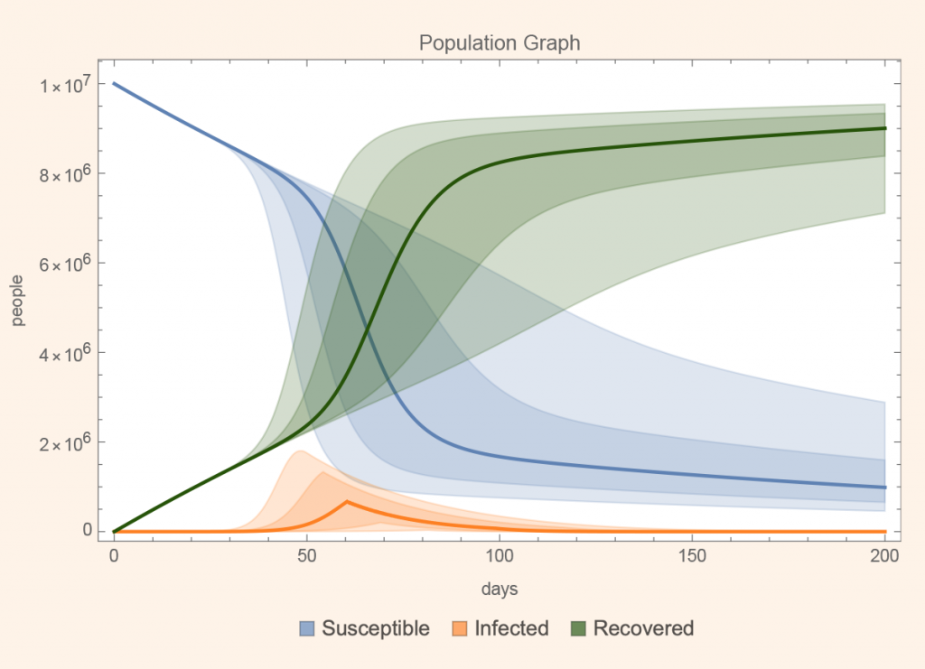 Handling Uncertainties and Calibrating System Models with Wolfram Language
