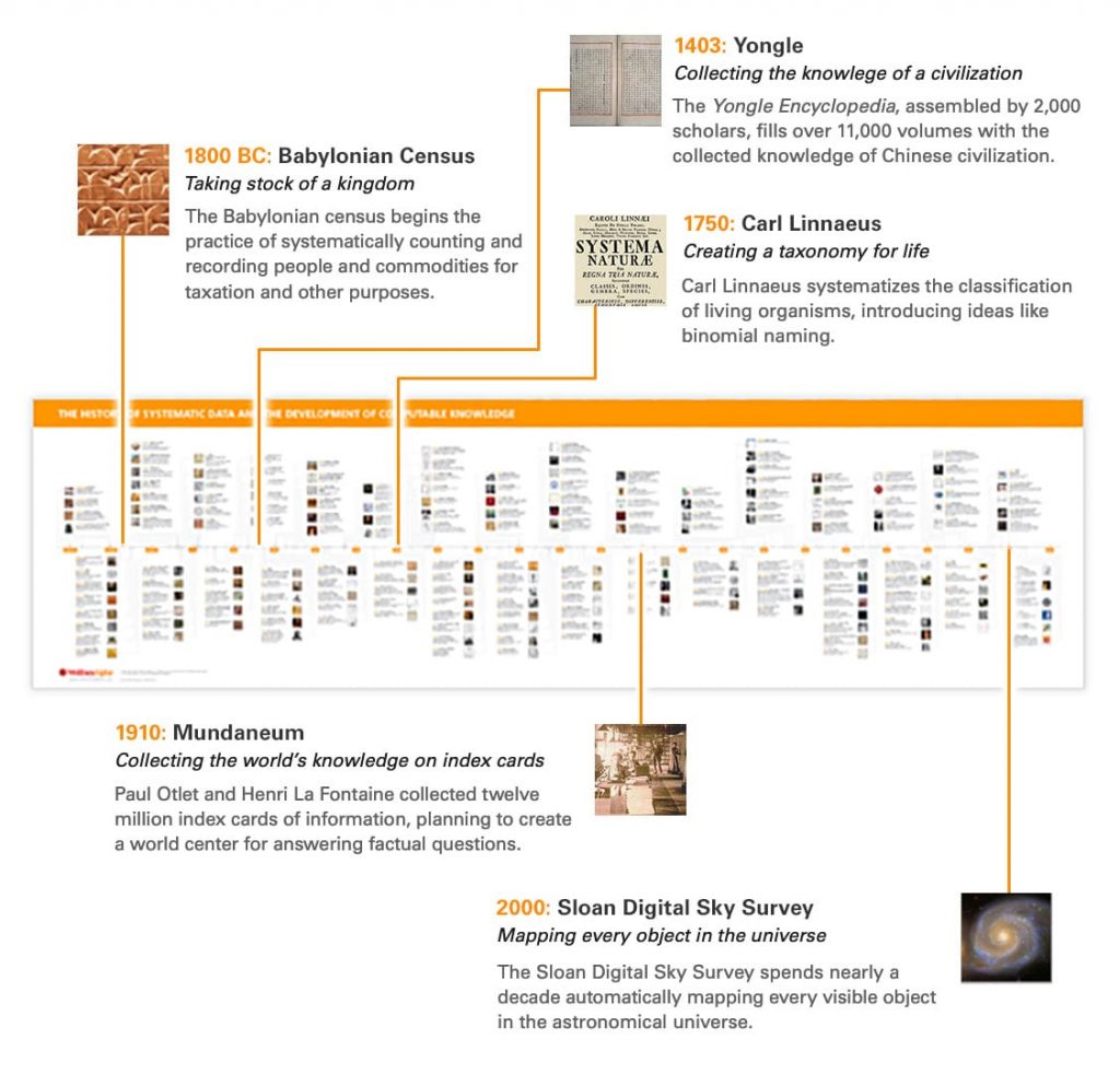 2011: Fitting into a timeline of systematic data—Stephen Wolfram Scrapbook