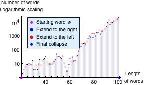 Combinatorics on Words « The Mathematica Journal