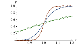 Simulation of Evolutionary Dynamics in Finite Populations « The ...