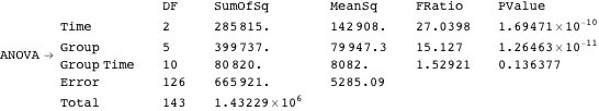 Computing Mixed-Design (Split-Plot) ANOVA « The Mathematica Journal