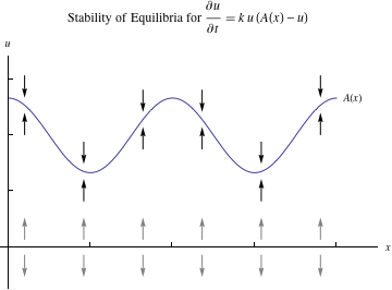From Population Dynamics to Partial Differential Equations « The ...
