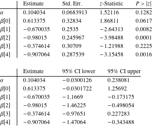 Negative Binomial Regression « The Mathematica Journal