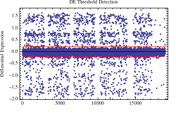 Detecting Differential Gene Expression Using Affymetrix Microarrays « The Mathematica Journal