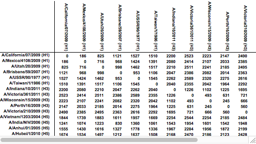 Graphical Representation of Proximity Measures for Multidimensional ...