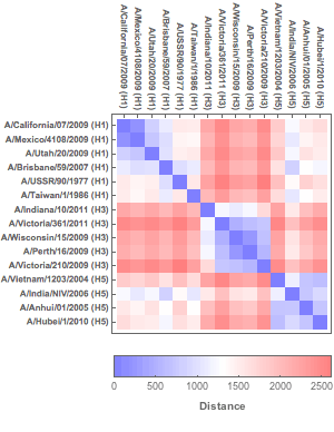 Graphical Representation of Proximity Measures for Multidimensional ...