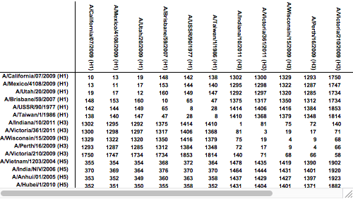 Graphical Representation of Proximity Measures for Multidimensional ...