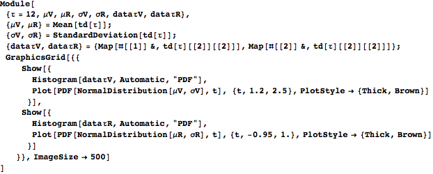 Stochastic Simulation And Parameter Estimation Of The Fitzhughnagumo