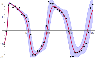 Stochastic Simulation and Parameter Estimation of the FitzHugh–Nagumo Model « The Mathematica ...