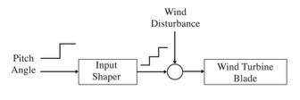 Aspects of Input Shaping Control of Flexible Mechanical Systems « The Mathematica Journal