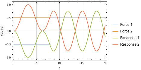 Aspects of Input Shaping Control of Flexible Mechanical Systems « The Mathematica Journal