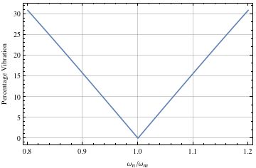 Aspects of Input Shaping Control of Flexible Mechanical Systems « The ...