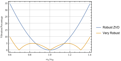 Aspects of Input Shaping Control of Flexible Mechanical Systems « The Mathematica Journal