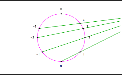 The Arithmetic of Points on a Conic and Projectivities « The ...