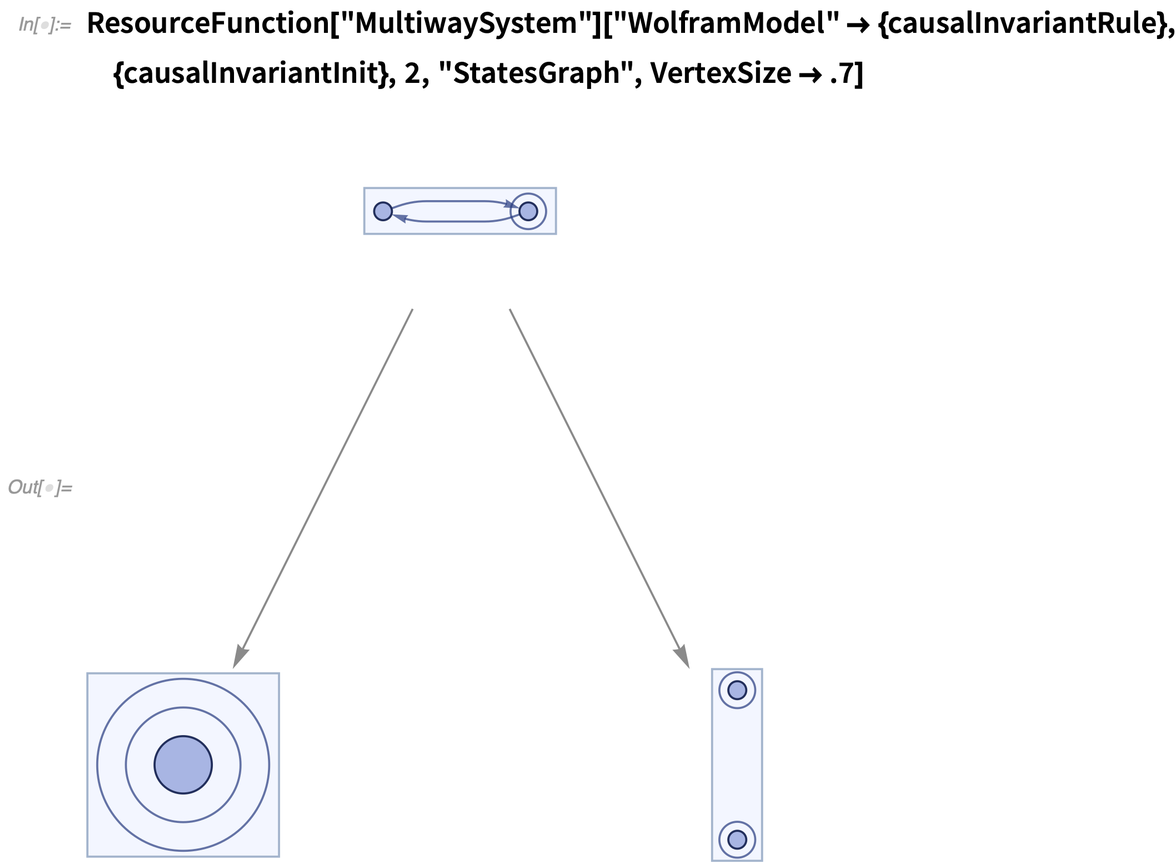 Confluence and Causal Invariance—Wolfram Institute Bulletins