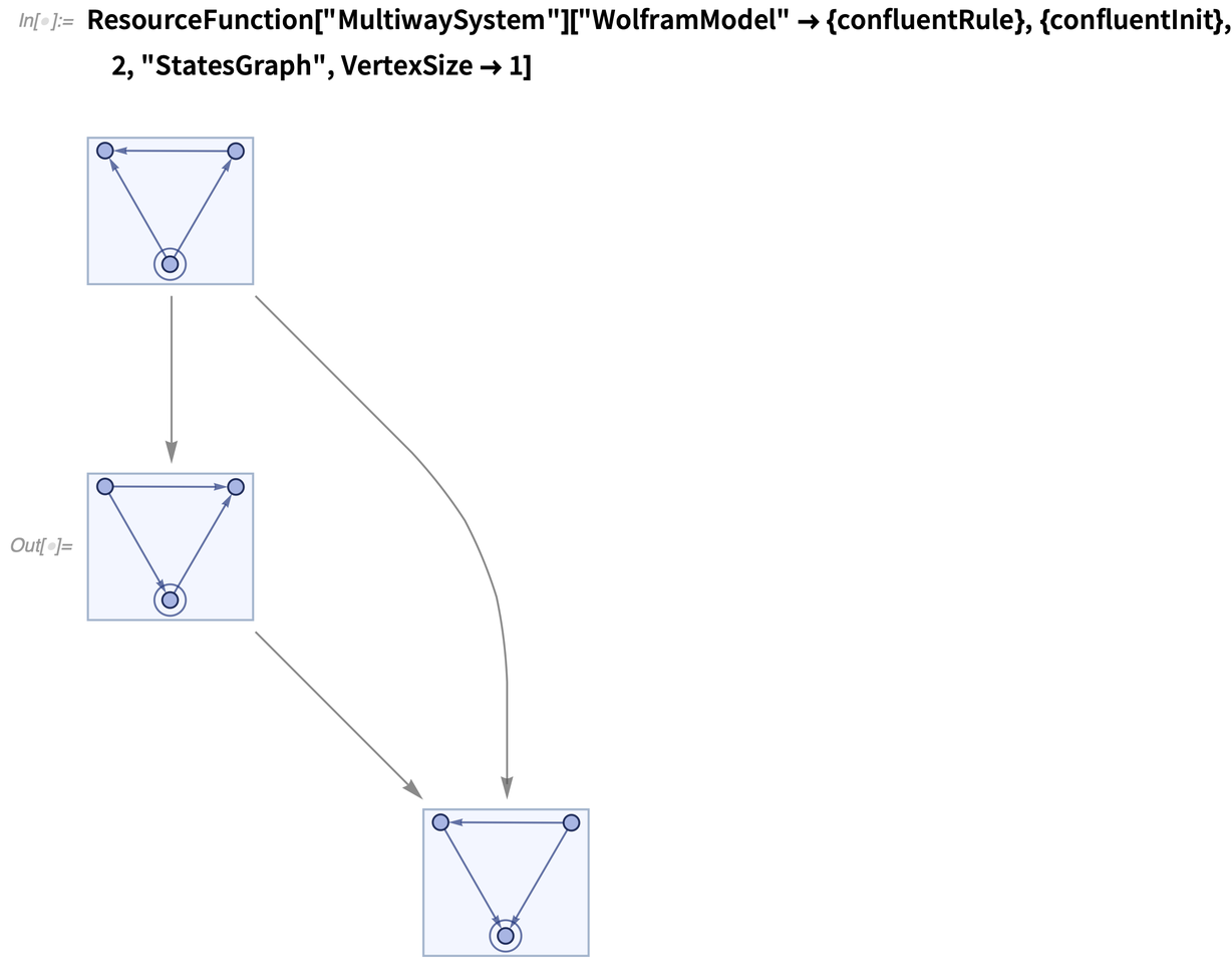 Confluence and Causal Invariance—Wolfram Institute Bulletins