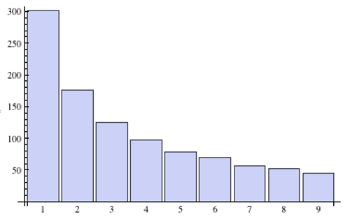 The Curious Case of Benford’s Law—Wolfram|Alpha Blog
