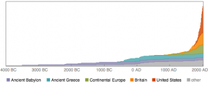 Advance of the Data Civilization: A Timeline—Wolfram|Alpha Blog