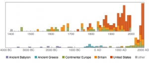 Advance of the Data Civilization: A Timeline—Wolfram|Alpha Blog
