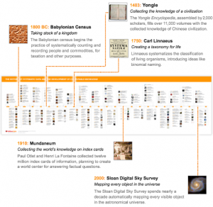 Advance of the Data Civilization: A Timeline—Wolfram|Alpha Blog