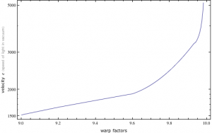“Helm, Warp One, Engage!” Calculating Warp Speed Factors—Wolfram|Alpha Blog