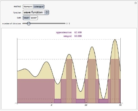 Visualizing Integrals—Wolfram Blog