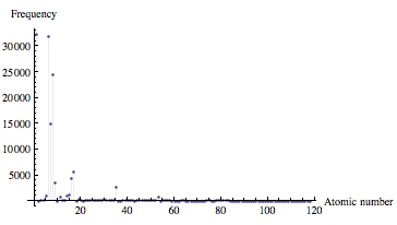What’s Your Favorite Element?—Wolfram Blog
