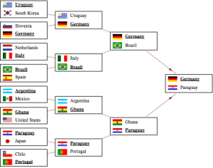 Simulating the World Cup Knockout Stage—Wolfram Blog