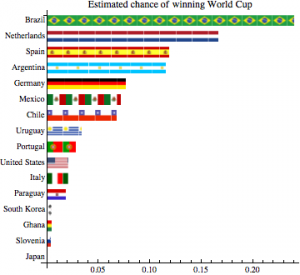 Simulating the World Cup Knockout Stage—Wolfram Blog
