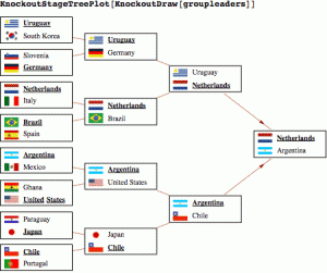 Simulating the World Cup Knockout Stage—Wolfram Blog