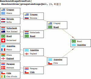 Simulating the World Cup Knockout Stage—Wolfram Blog