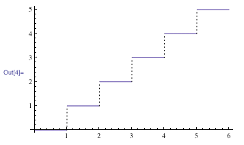 Mathematica Q&A: Excluding Points from Plots—Wolfram Blog