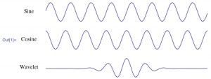 Wavelets and Their Application in Mathematica—Wolfram Blog