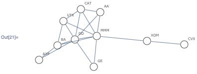 Graph Theory and Finance in Mathematica—Wolfram Blog