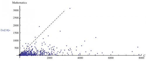 Code Length Measured in 14 Languages—Wolfram Blog
