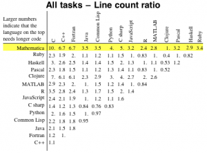 Code Length Measured in 14 Languages—Wolfram Blog
