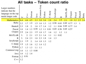Code Length Measured in 14 Languages—Wolfram Blog
