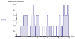 The Mathematics of Queues—Wolfram Blog