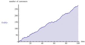 The Mathematics of Queues—Wolfram Blog