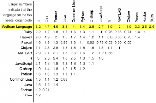 How the Wolfram Language Measures Up—Wolfram Blog