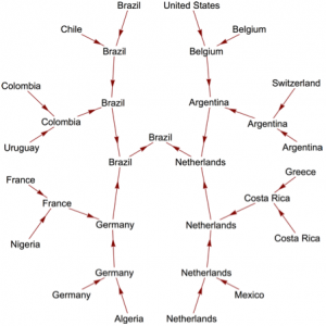 World Cup Follow-Up: Update of Winning Probabilities and Betting ...