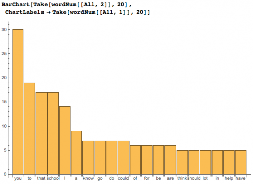 Using the Wolfram Language in the Classroom: English—Wolfram Blog