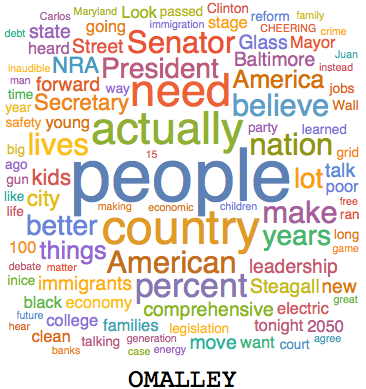 Democratic Presidential Debate Word Clouds—Wolfram Blog