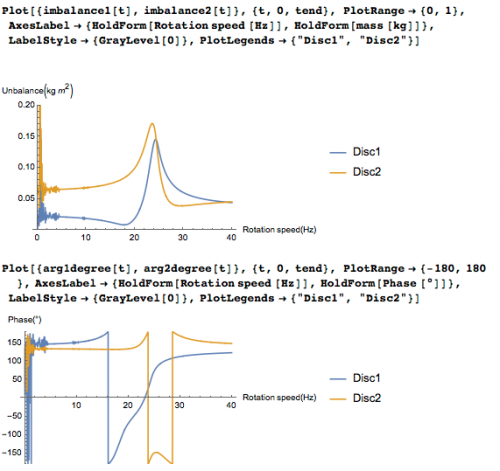 Balancing Rotating Machinery with Wolfram SystemModeler—Wolfram Blog