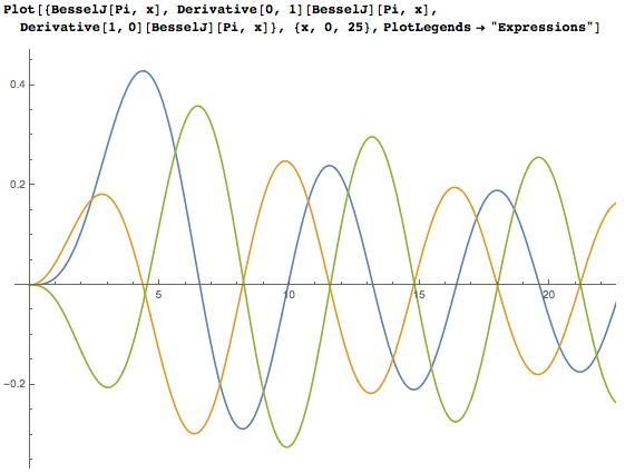New Derivatives of the Bessel Functions Have Been Discovered with the Help of the Wolfram ...