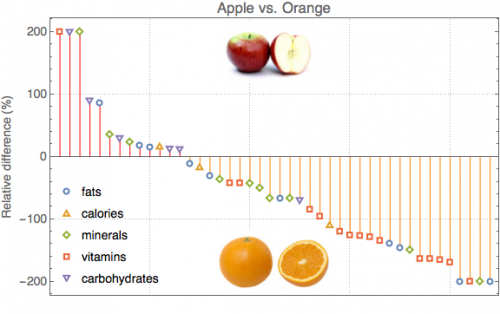 Comparing Apples And Oranges With The Wolfram Language—wolfram Blog